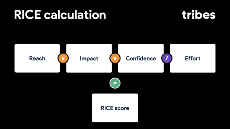 Focus sur le RICE, un framework de priorisation efficace
