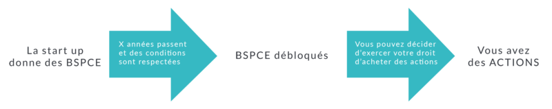 BSPCE en start-ups : l’envers du décor