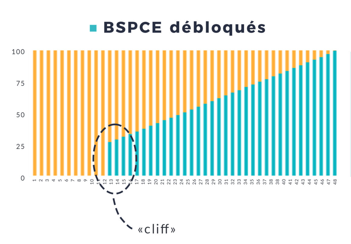 BSPCE en start-ups : l’envers du décor