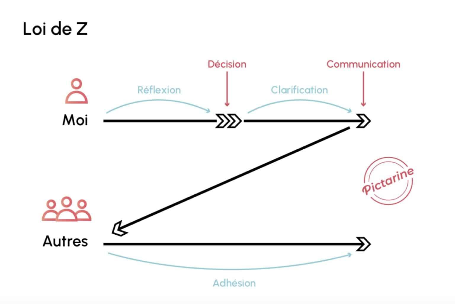 La loi de Z ou comment embarquer ses équipes dans un changement majeur