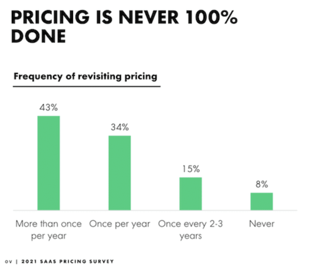 Redéfinir son prix en SaaS : un levier de croissance sous estimé