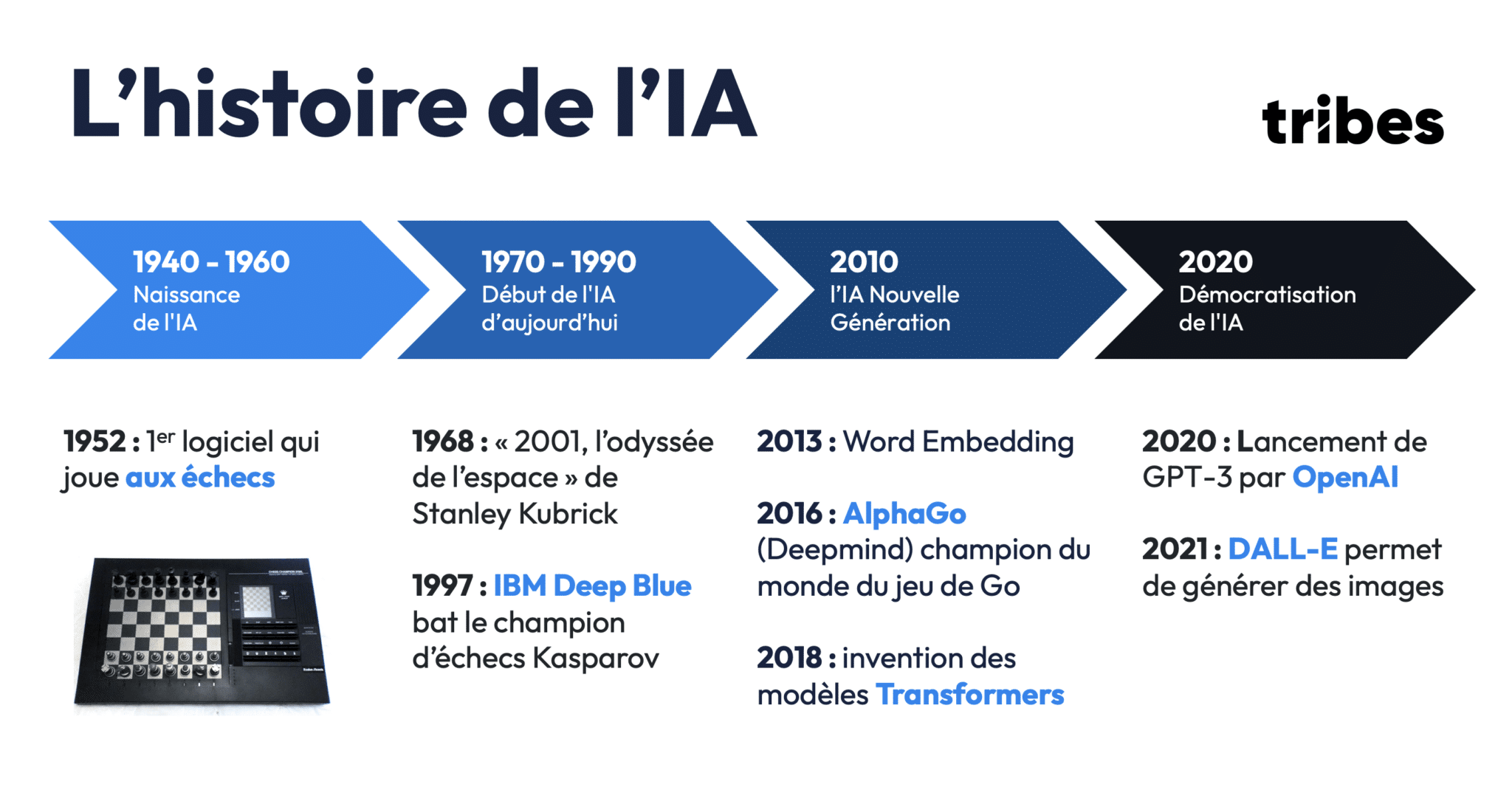 L’intelligence Artificielle (IA) : Décryptage, Fondements et Révolution